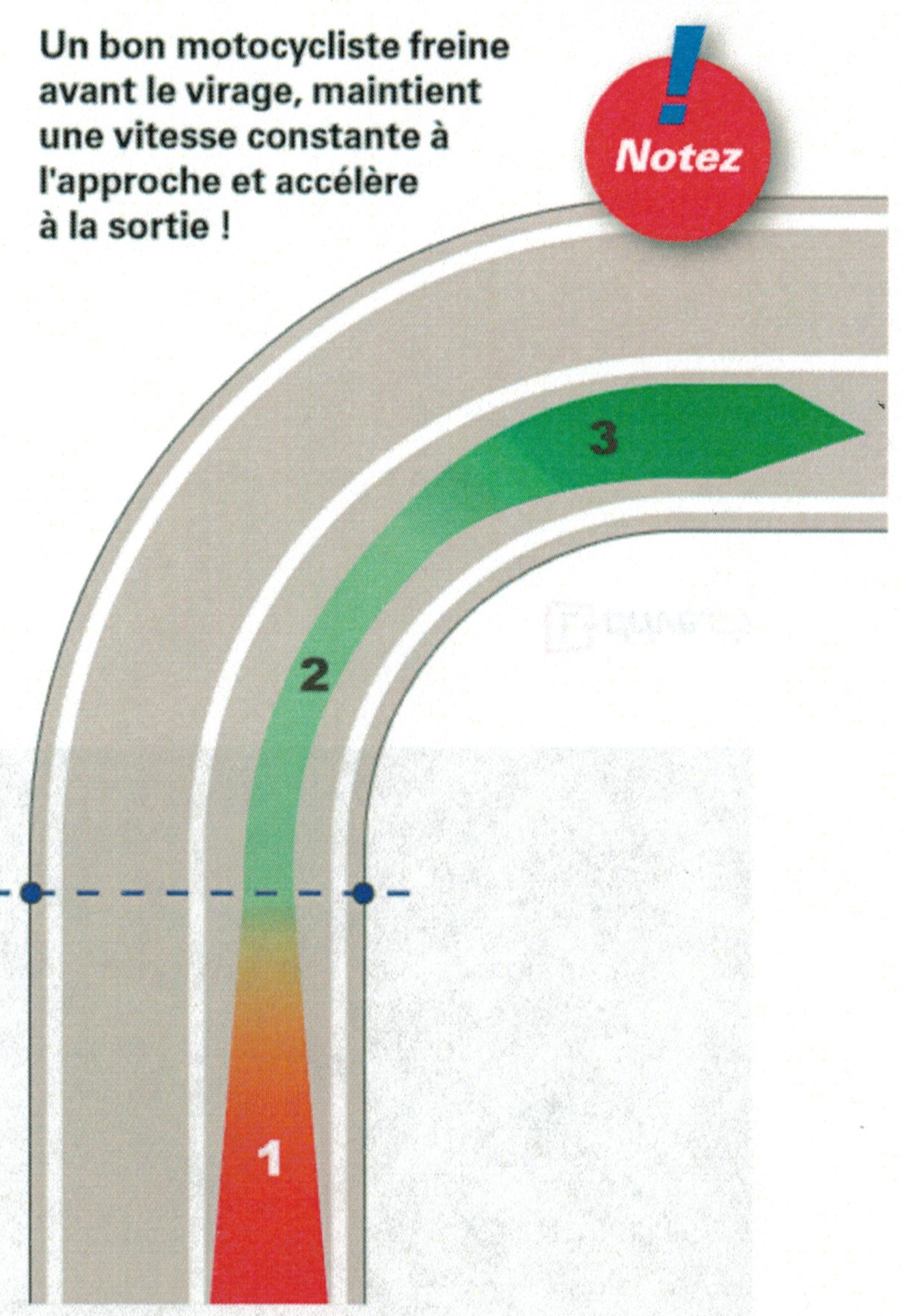 Prendre un virage : l’allure – Passion Moto Sécurité